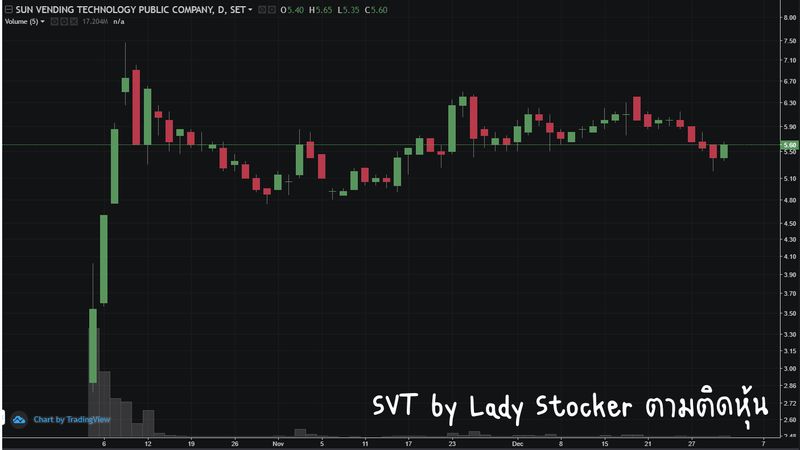 [Lady Stocker] แท่งเทียนกลับตัวสวยๆที่แนวรับ อย่างกราฟของ SVT ก็ทำให้ ...