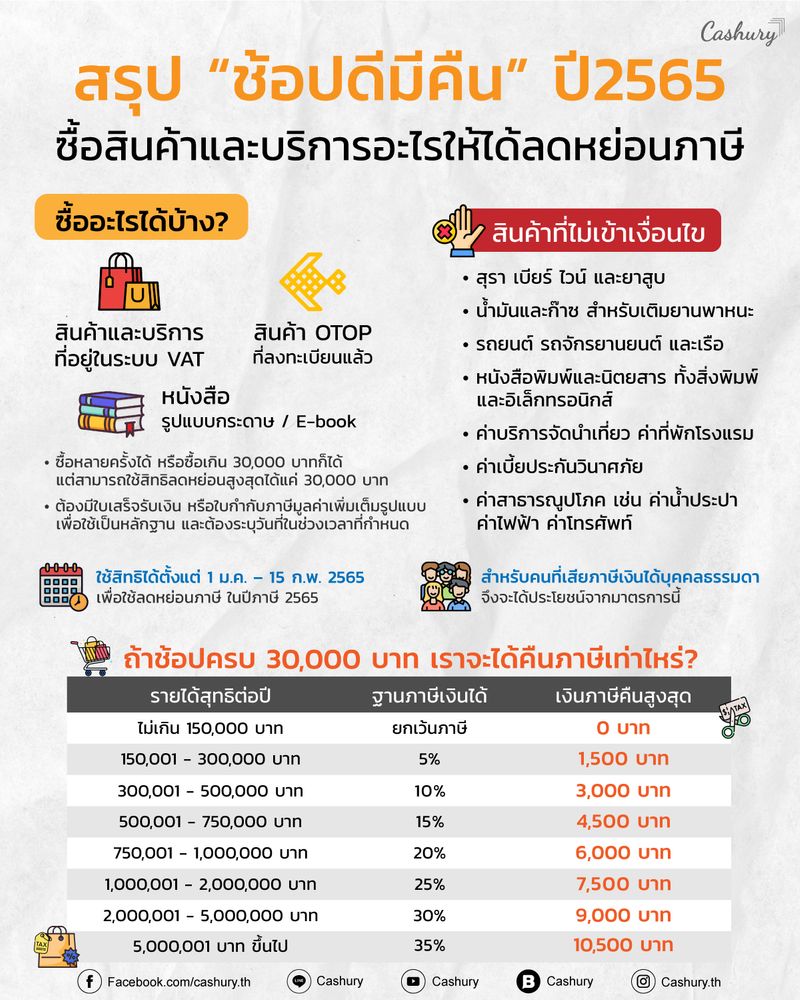 [Cashury] สรุปโครงการ “ช้อปดีมีคืน” ปี 2565 ซื้อสินค้าอะไรให้ได้ลดหย่อนภาษี กลับมาอีกครั้งกับ ...