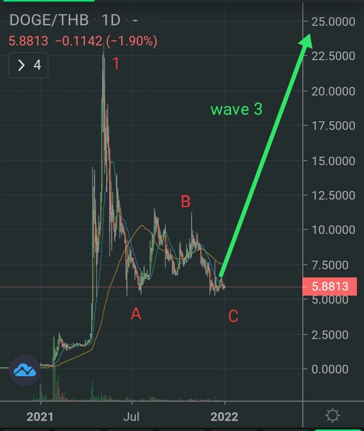 [สงครามโลก ครั้งที่ 3] Dogecoin standard ตอนที่ 66 คำนวณเวฟ วันนี้ว่าง ...