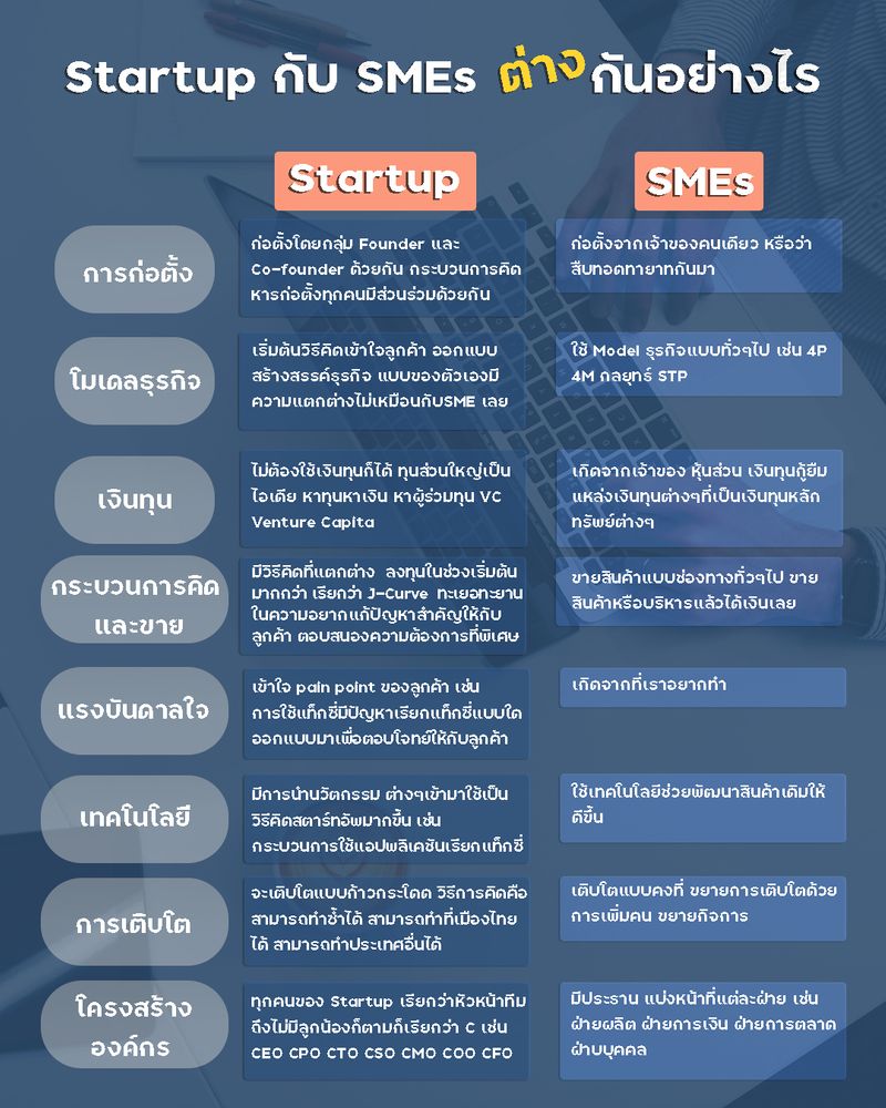[Attitude] Startup กับ SMEs ต่างกันอย่างไร Startup : อยากแก้ปัญหาสำคัญให้กลุ่มลูกค้าพยายาม ...
