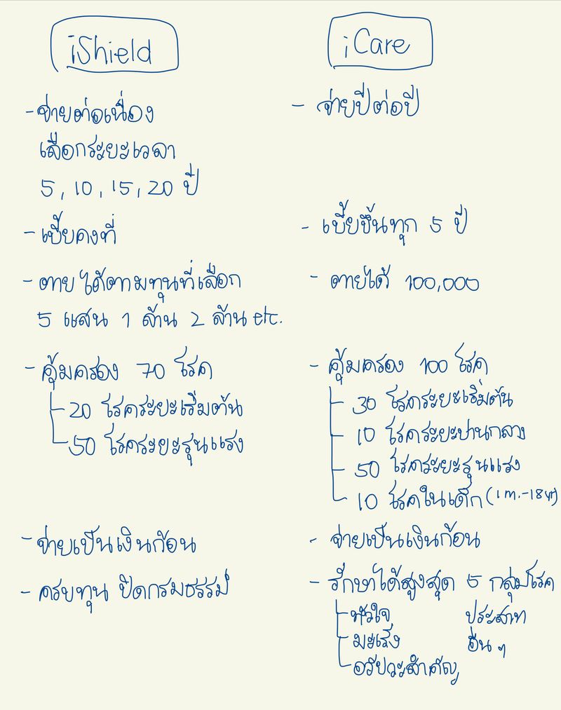 [ออกแบบประกันตรงใจ by น้ำส้ม] 🤔คำถาม ประกันโรคร้ายแรง 2 แบบต่างกันยังไง ⁉️ เทียบมาให้ดูค่ะ