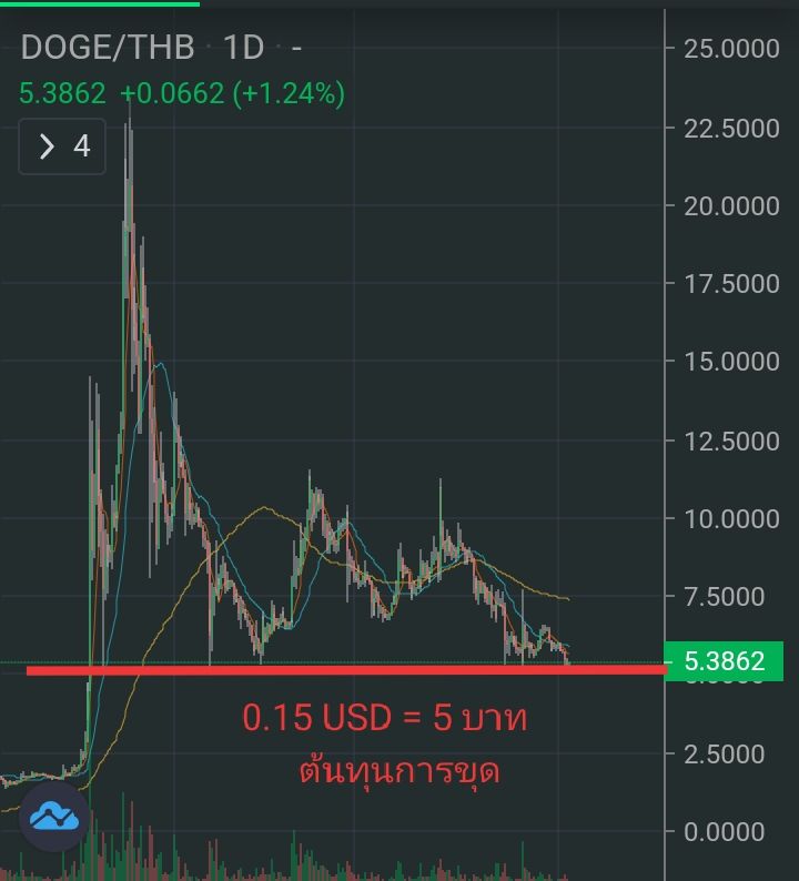 [สงครามโลก ครั้งที่ 3] Dogecoin standard ตอนที่ 67 0.15 USD แนวรับที่ ...