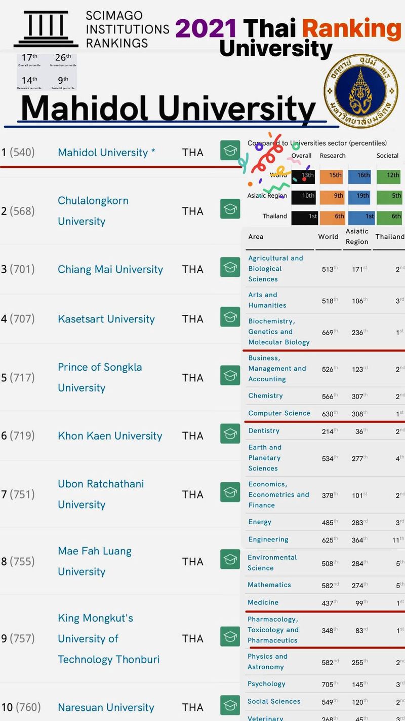[MVIT Research LAB : ICT, Mahidol University] การจัดอันดับ มหาวิทยาลัย ...