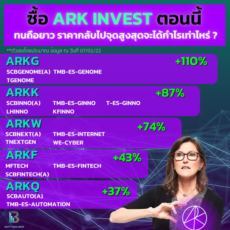 [สรุปหุ้น กองทุน ต่างประเทศ - BottomLiners] ซื้อ ARK แล้วทนถือระยะยาว ราคากลับไปจุดสูงสุดจะได้ ...