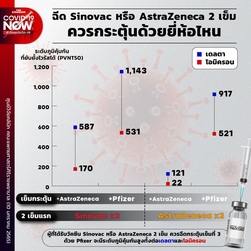 [THE STANDARD] ฉีด Sinovac หรือ AstraZeneca 2 เข็ม ควรกระตุ้นด้วยยี่ห้อไหน ผลวิจัยศูนย์วิจัย ...