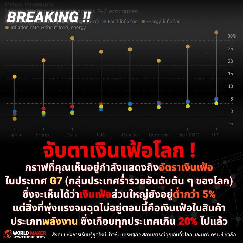 [World Maker] BREAKING !! : จับตาเงินเฟ้อโลก ! กราฟที่คุณเห็นอยู่กำลังแสดงถึงอัตราเงินเฟ้อใน ...