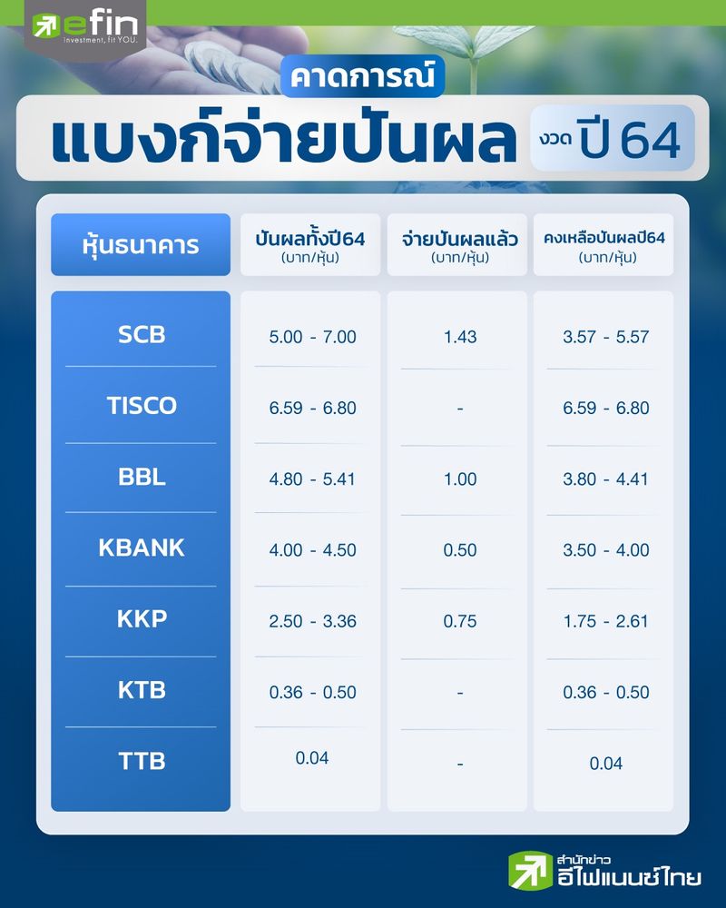 [efinanceThai - สำนักข่าวหุ้น และการลงทุน] จับตา! แบงก์เคาะปันผลปี 64 ลุ้น SCB-TISCO จ่ายหนักสุด ...