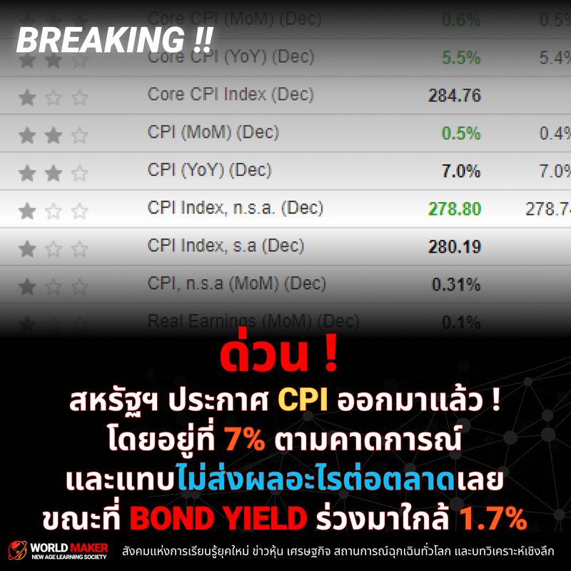 [World Maker] BREAKING !! : ด่วน ! สหรัฐฯ ประกาศ CPI ออกมาแล้ว ! อยู่ที่ 7% ตามคาดการณ์ และแทบ ...