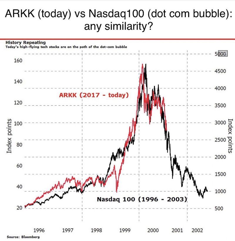 [สรุปหุ้น กองทุน ต่างประเทศ - BottomLiners] กราฟเทียบราคา ARKK ของคุณแม่เคที่ระหว่างปี 2017 ...