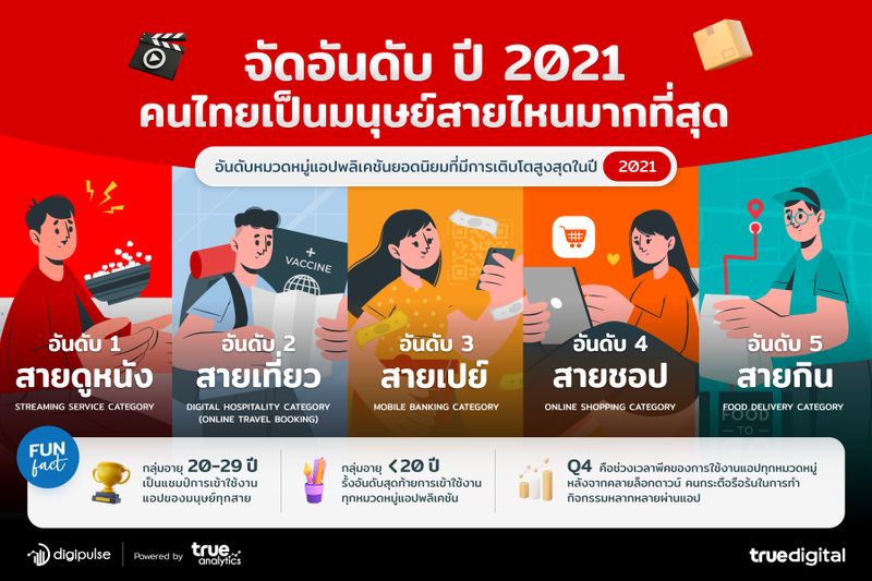 [True Digital Group] คุณเป็นมนุษย์สายไหนในปีที่ผ่านมา ?!? ปี 2021 คนไทย ...