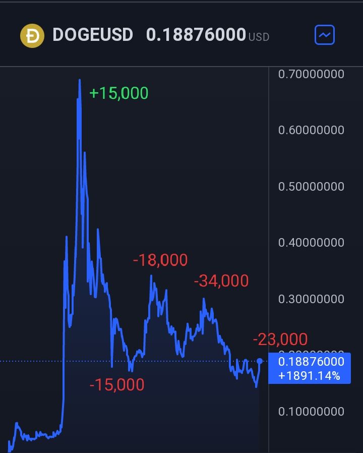 [สงครามโลก ครั้งที่ 3] Dogecoin standard ตอนที่ 70 เมื่อไหร่จะเปลี่ยน ...