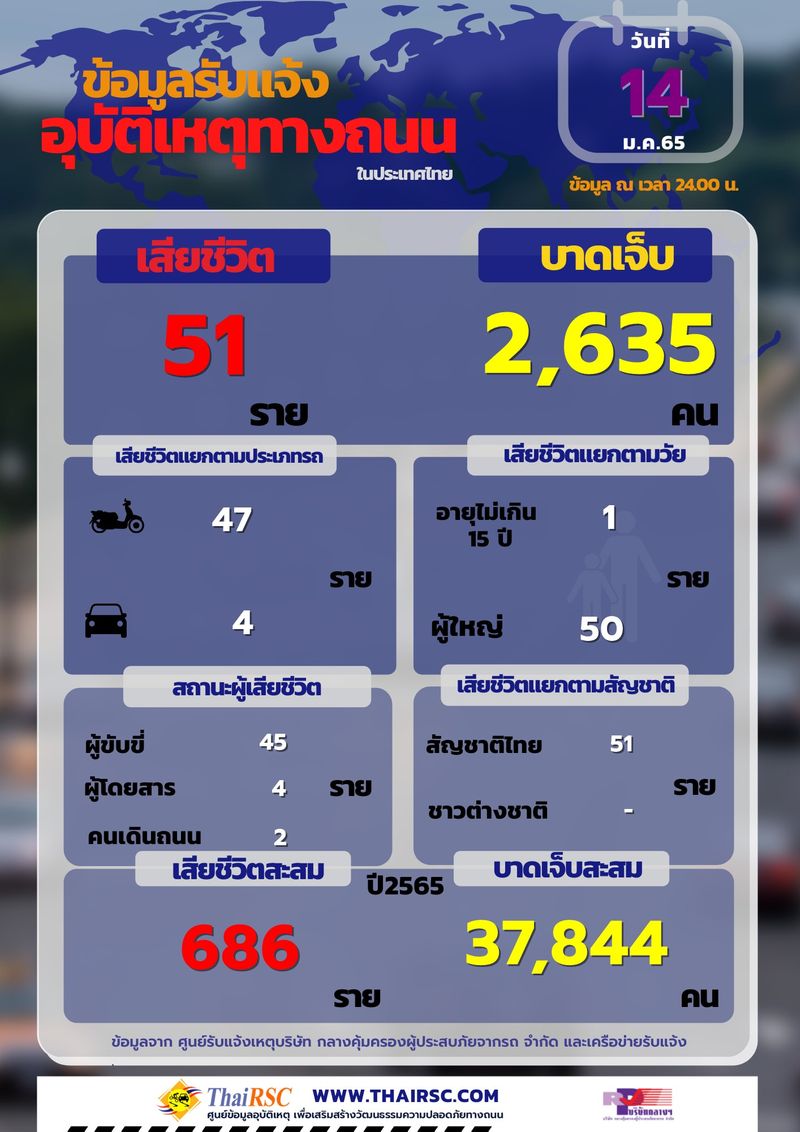 [MOJO THAI NEWS] #รายงาน #โรคตายคาถนน ประจำวันที่ 14 ม.ค. 2565 เสียชีวิต 51 คน ... http://www ...