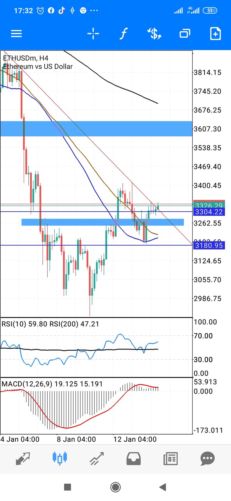 [เม่าน้อย หัดบิน Forex H4] 01/10 ETH USDT. เข้า 3335 sl 3303 Tp 3422 เสี่ยง 10% 9.60 usd