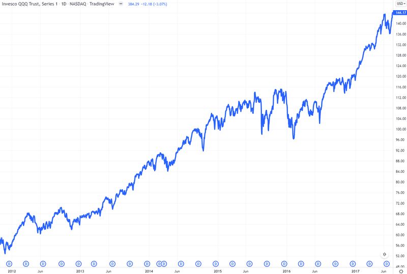 [สรุปหุ้น กองทุน ต่างประเทศ - BottomLiners] #ปลอบขวัญ ด้วยการตัดรูปกราฟ Nasdaq 100 QQQ มาให้ดูนะ ...