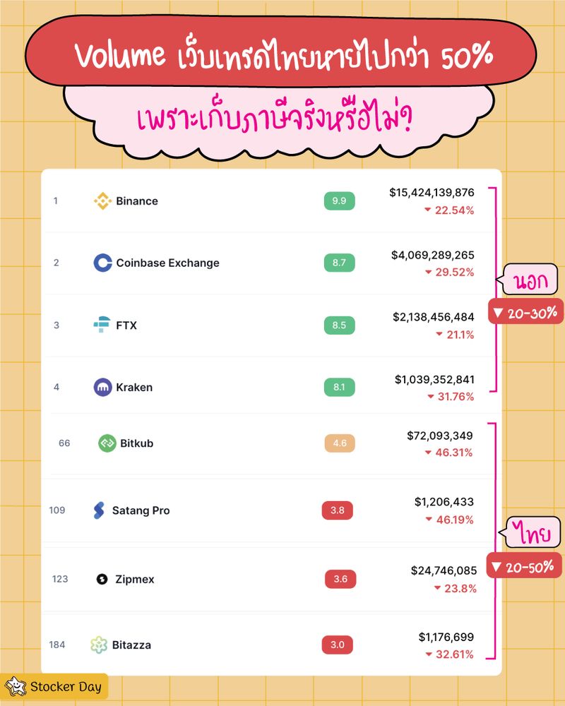 [Stocker Day] Volume เว็บเทรดไทยหายไปกว่า 50% เพราะ เก็บภาษีจริงหรือไม่ ...