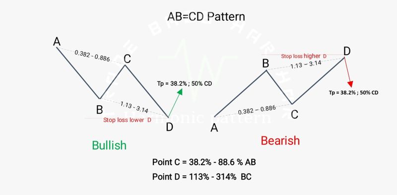 [เทรดแบบ ฮาร์...ฮาร์...] รูปแบบฮาร์มอนิก AB=CD (ABCD) คืออะไร? เกิดจาก ...