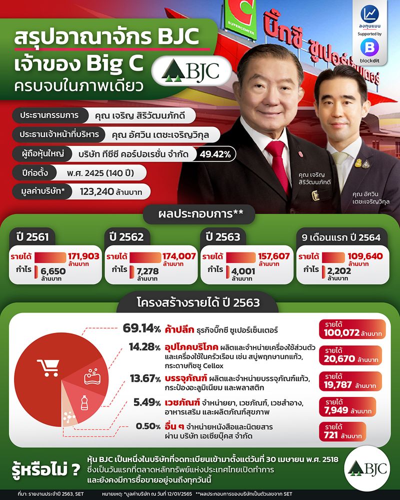 [ลงทุนแมน] สรุปอาณาจักร BJC เจ้าของ Big C ครบจบในภาพเดียว