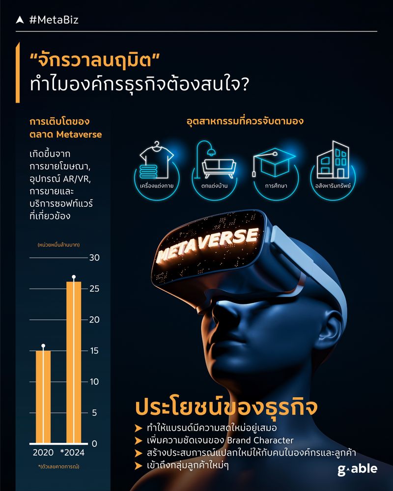 [G-Able] จักรวาลนฤมิต หรือ Metaverse เป็นอีกหนึ่งกระแสที่องค์กรธุรกิจจะมองข้ามไปไม่ได้เลยในปี ...