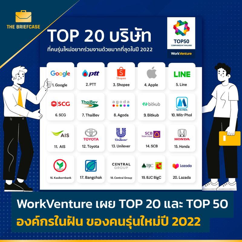 [BrandCase] WorkVenture เผย TOP 20 และ TOP 50 องค์กรในฝัน ของคนรุ่นใหม่ปี 2022 WorkVenture ที่ ...