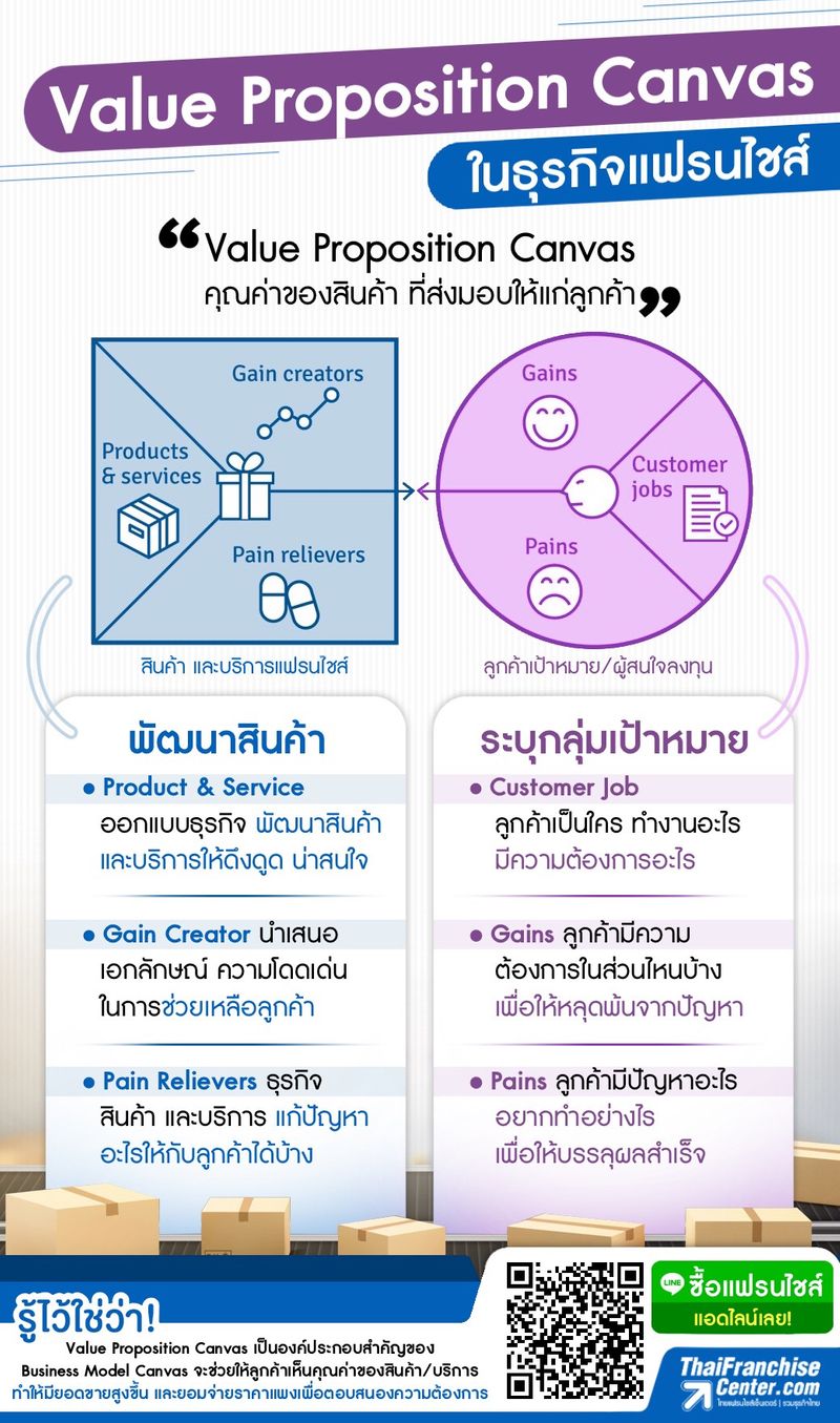 [ThaiFranchiseCenter] Value Proposition Canvas ในธุรกิจแฟรนไชส์ Value Proposition Canvas คุณค่า ...