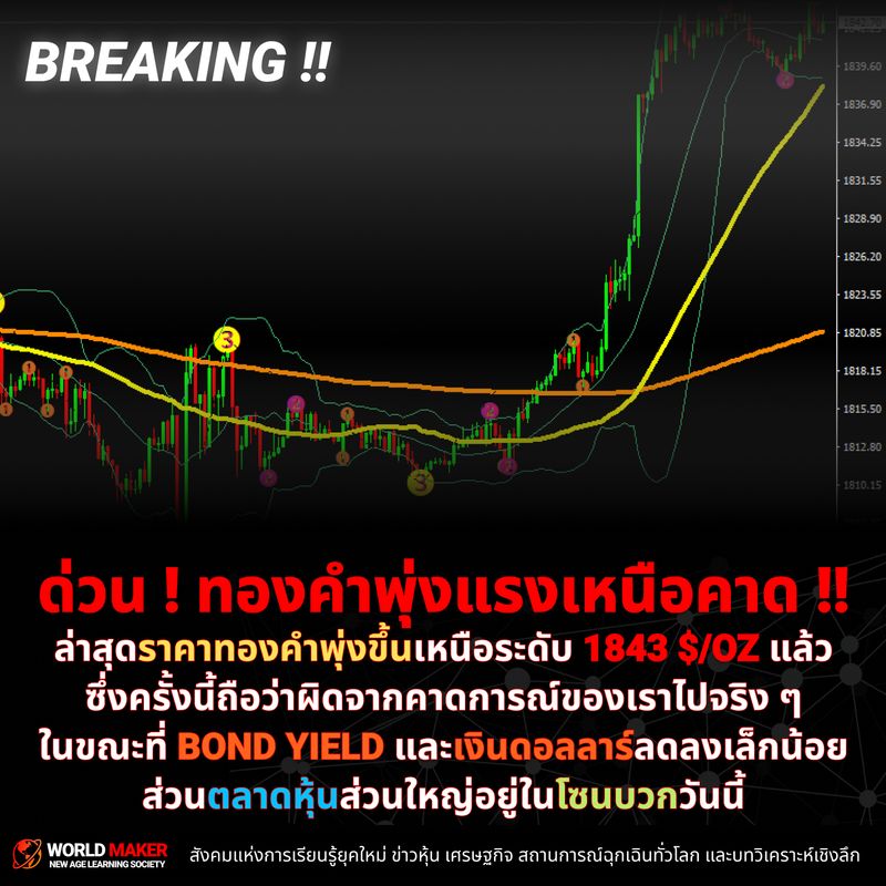 [World Maker] BREAKING !! : ด่วน ! ทองคำพุ่งแรงเหนือคาด !! ล่าสุดราคาทองคำพุ่งขึ้นเหนือระดับ ...