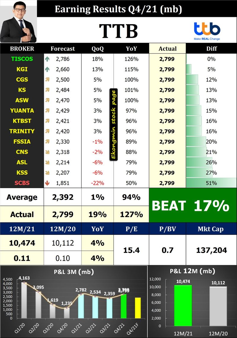 [Ekongmin Stock Page] 🏦Earning result : #TTB beat Street forecasts by ...