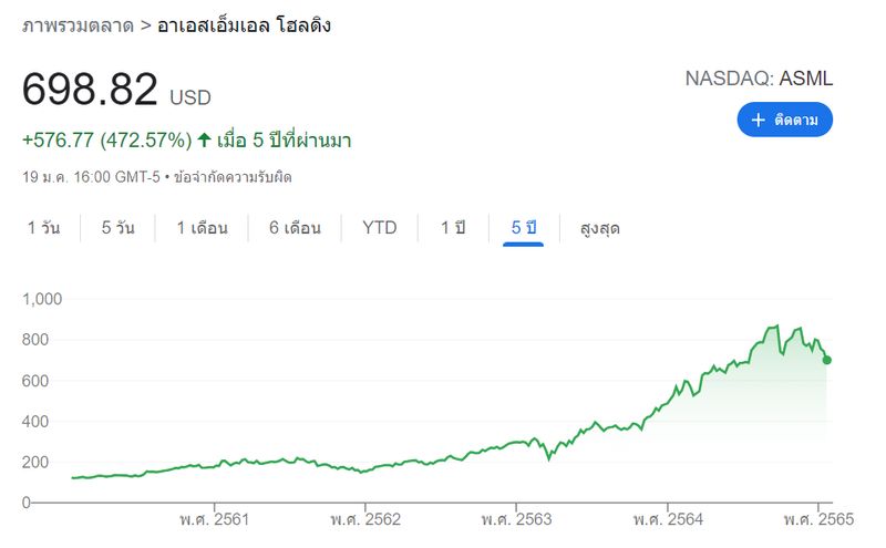 [สรุปหุ้น กองทุน ต่างประเทศ - BottomLiners] ASML หนึ่งในหุ้นที่เพจเราพูดถึงบ่อยๆ ประกาศงบเมื่อ ...
