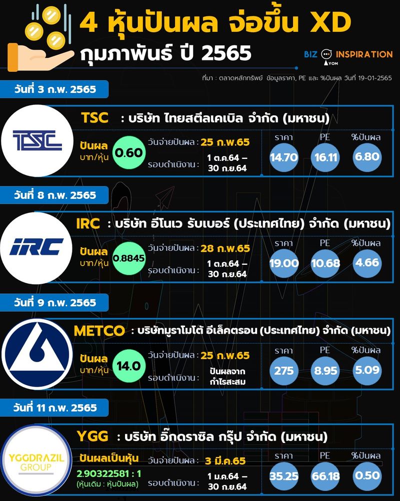 [iYom Biz + Inspiration] 4 หุ้นปันผล จ่อขึ้น XD กุมภาพันธ์ ปี 2565 ...