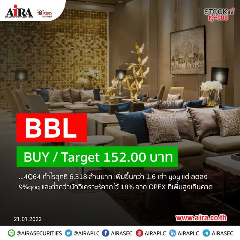 [AIRA SECURITIES] #BBL : 4Q64 กำไรสุทธิ 6,318 ล้านบาท เพิ่มขึ้นกว่า 1.6 เท่า yoy แต่ ลดลง 9%qoq ...