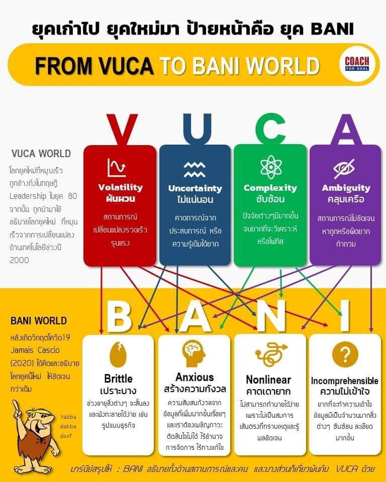 [Coach For Goal - รวมความรู้พัฒนาคนและองค์กร] หมดยุค VUCA ยุค BANI มาแล้ว? ก่อนช่วงวิกฤตเล็กน้อย ...
