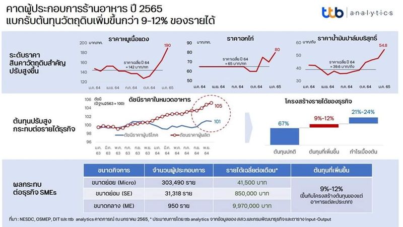 [กูรู้...อุตสาหกรรม] Hot Issue: (21 มกราคม 2565) ttb analytics คาดร้านอาหารปี’65 แบกต้นทุนเพิ่ม ...