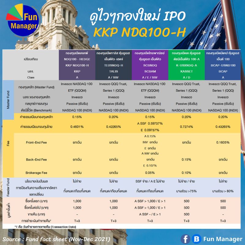 [Fun Manager] #ดูไวๆกองใหม่IPO ตอนที่ 33 . กองทุน NASDAQ100 จาก KKP >>> KKP NDQ100-H . สวัสดี ...