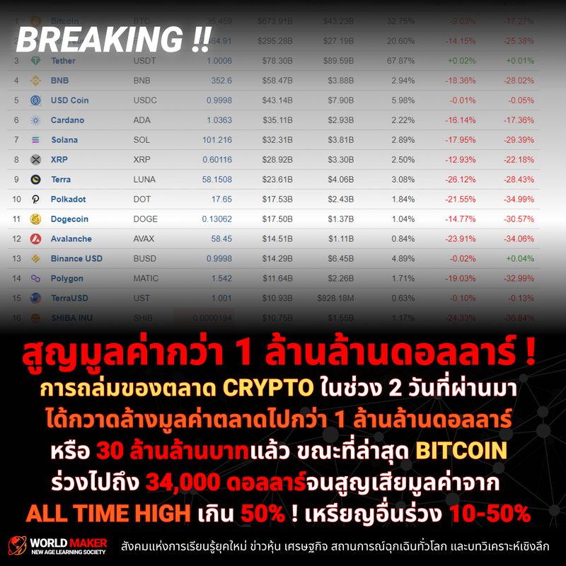 [World Maker] BREAKING !! : สูญมูลค่ากว่า 1 ล้านล้านดอลลาร์ ! การถล่มของตลาด Crypto ในช่วง 2 วัน ...