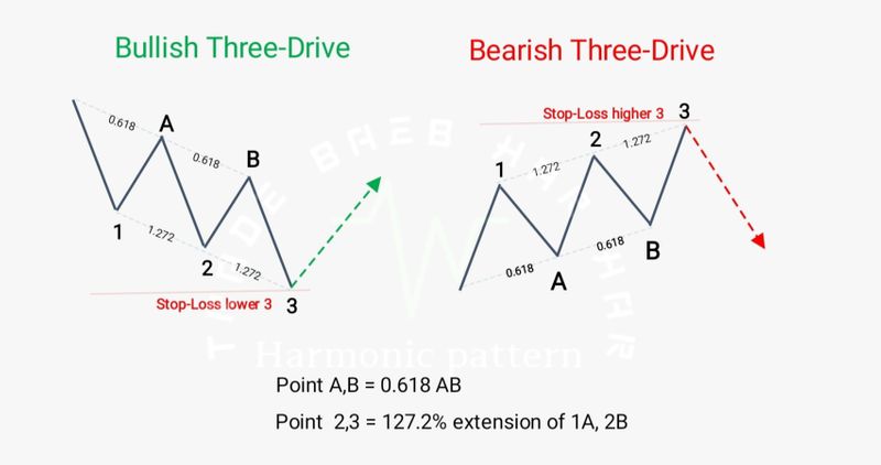 [เทรดแบบ ฮาร์...ฮาร์...] สำหรับครั้งนี้จะพาเพื่อนไปรู้จัก รูปแบบThree ...