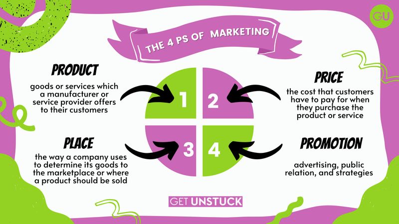 [Get Unstuck Method] Know more about 4P Marketing Technique that could ...
