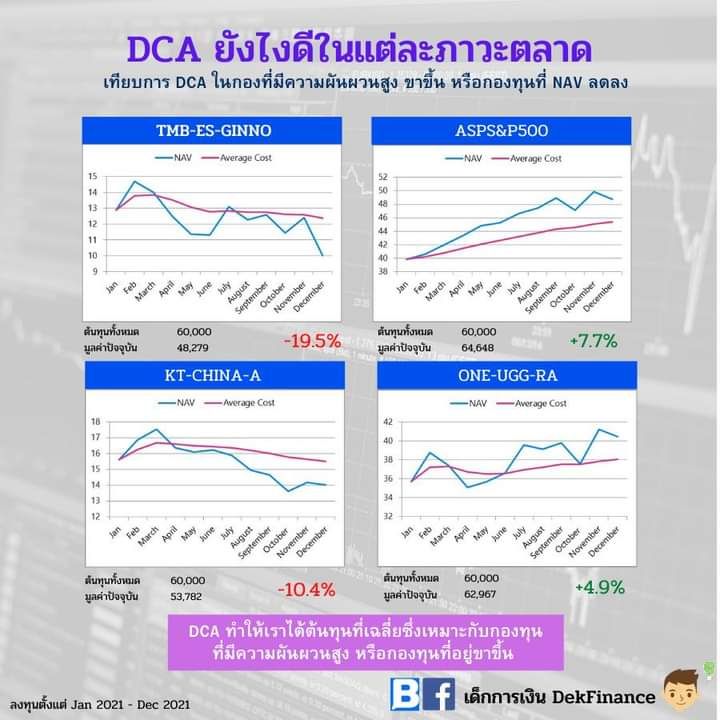 [เด็กการเงิน DekFinance] ปัญหาโลกแตก ! 🌍 เมื่อเจอปัญหาในการ DCA ในแต่ละกองซึ่งอยู่ในสถานการณ์ที่ ...