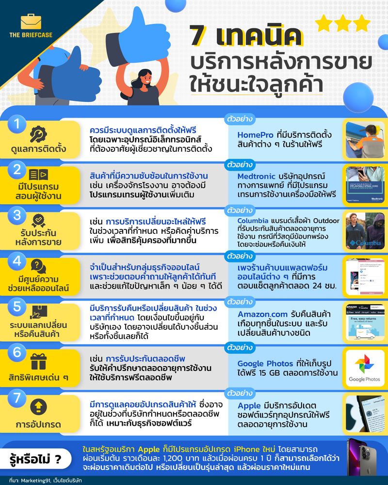[BrandCase] 7 เทคนิค บริการหลังการขาย ให้ชนะใจลูกค้า