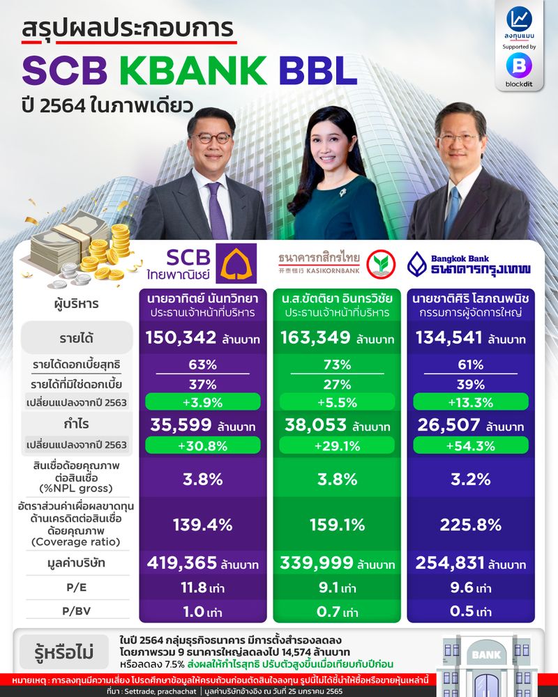 [ลงทุนแมน] สรุปผลประกอบการ SCB KBANK BBL ปี 2564 ในภาพเดียว