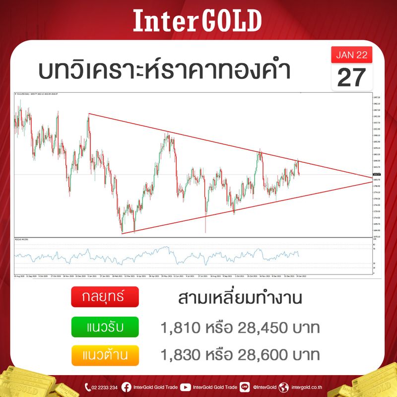 [InterGOLD Gold Trade] บทวิเคราะห์ราคาทองคำประจำวันที่ 27 มกราคม 2565 กลยุทธ์ | สามเหลี่ยมทำงาน ...
