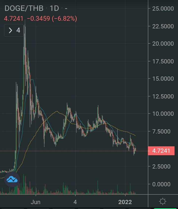 [สงครามโลก ครั้งที่ 3] Dogecoin standard ตอนที่ 75 การ short sell เฮือก ...