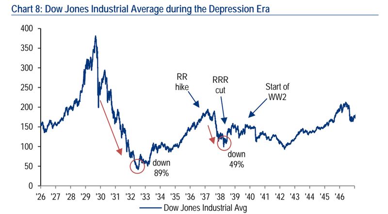 [สรุปหุ้น กองทุน ต่างประเทศ - BottomLiners] #เรียนรู้จาก90ปีที่แล้ว ช่วงหลังผ่านวิกฤตใหญ่ปี 1929 ...