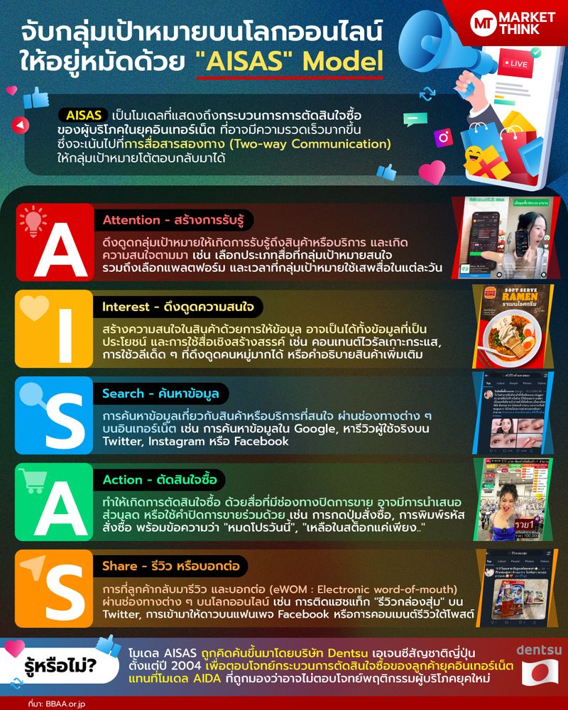 [MarketThink] จับกลุ่มเป้าหมายบนโลกออนไลน์ ให้อยู่หมัดด้วย "AISAS" Model