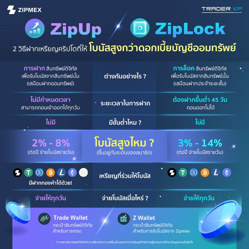 [ทันโลกกับ Trader KP] รู้หรือไม่ว่าเหรียญคริปโตในมือคุณ สามารถนำมาฝากกับ Zipmex และรับโบนัสเพิ่ม ...