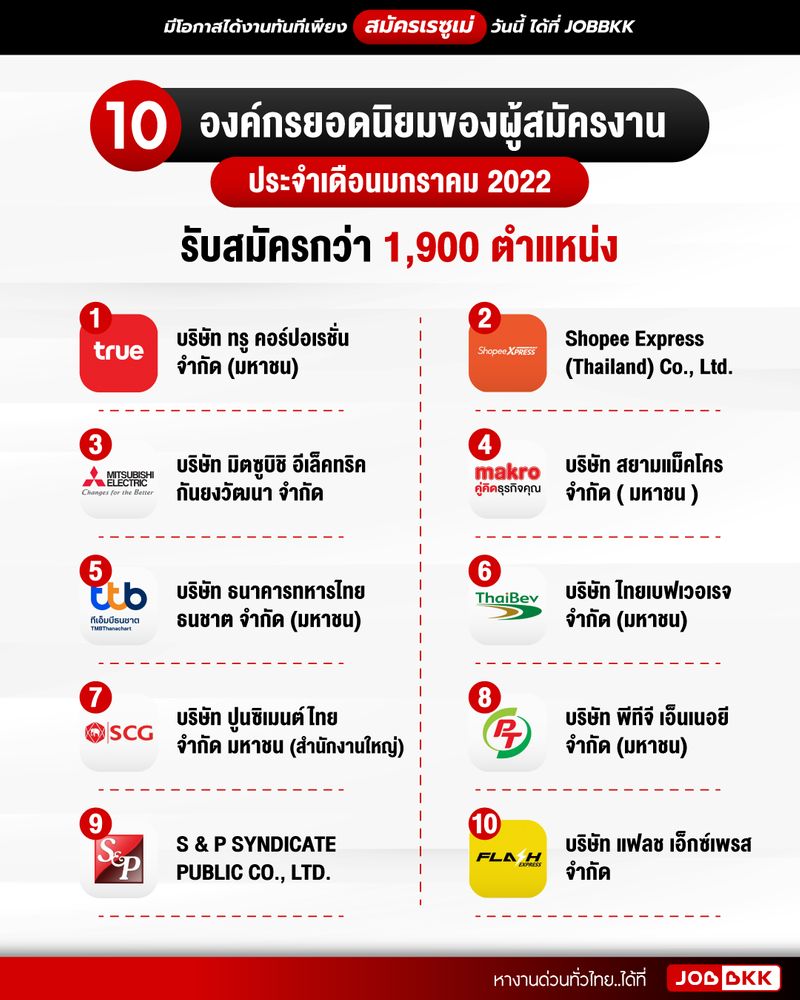 [JOBBKK.COM] 👑 10 องค์กรยอดนิยมของผู้สมัครงาน ประจำเดือนมกราคม 2022 ⭐ ...