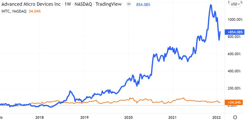 [สรุปหุ้น กองทุน ต่างประเทศ - BottomLiners] #AMD #Intel AMD ของแม่ Lisa Su ประกาศงบโตระเบิดซ้ำ ...