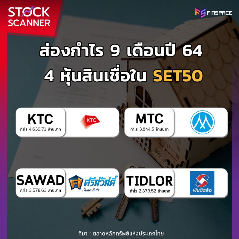 [FinSpace] ส่องกำไร 9 เดือนปี 64 4 หุ้นสินเชื่อใน SET50 หากพูดถึงหุ้นที่ได้รับความนิยมในช่วงที่ ...