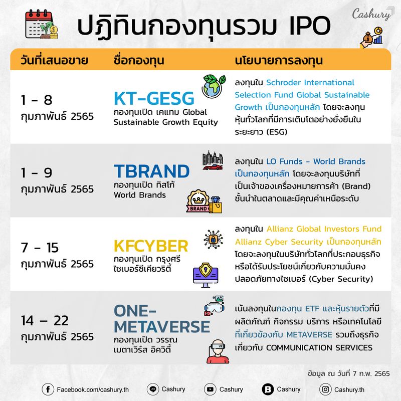 [Cashury] ปฏิทินกองทุนรวมเปิดใหม่ (IPO Fund) เดือน กุมภาพันธ์ 2565 KT-GESG กองทุนเปิด เคแทม ...