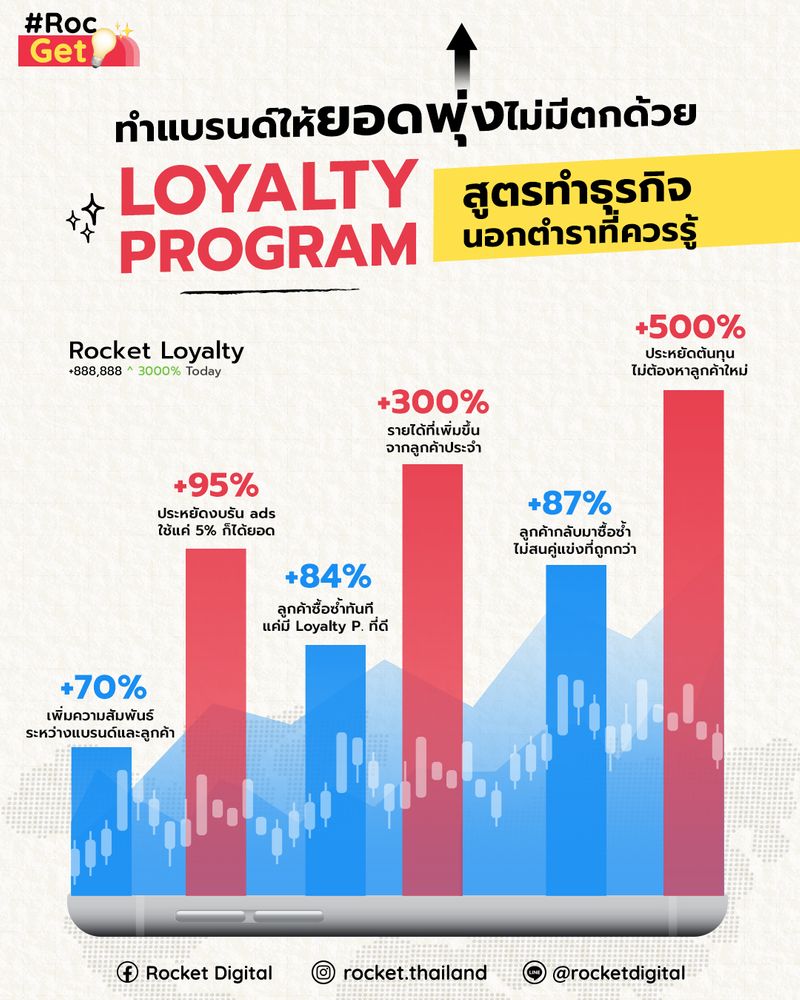 [Rocket Digital] ทำแบรนด์ให้ยอดพุ่งไม่มีตกด้วย Loyalty Program สูตรทำ ...