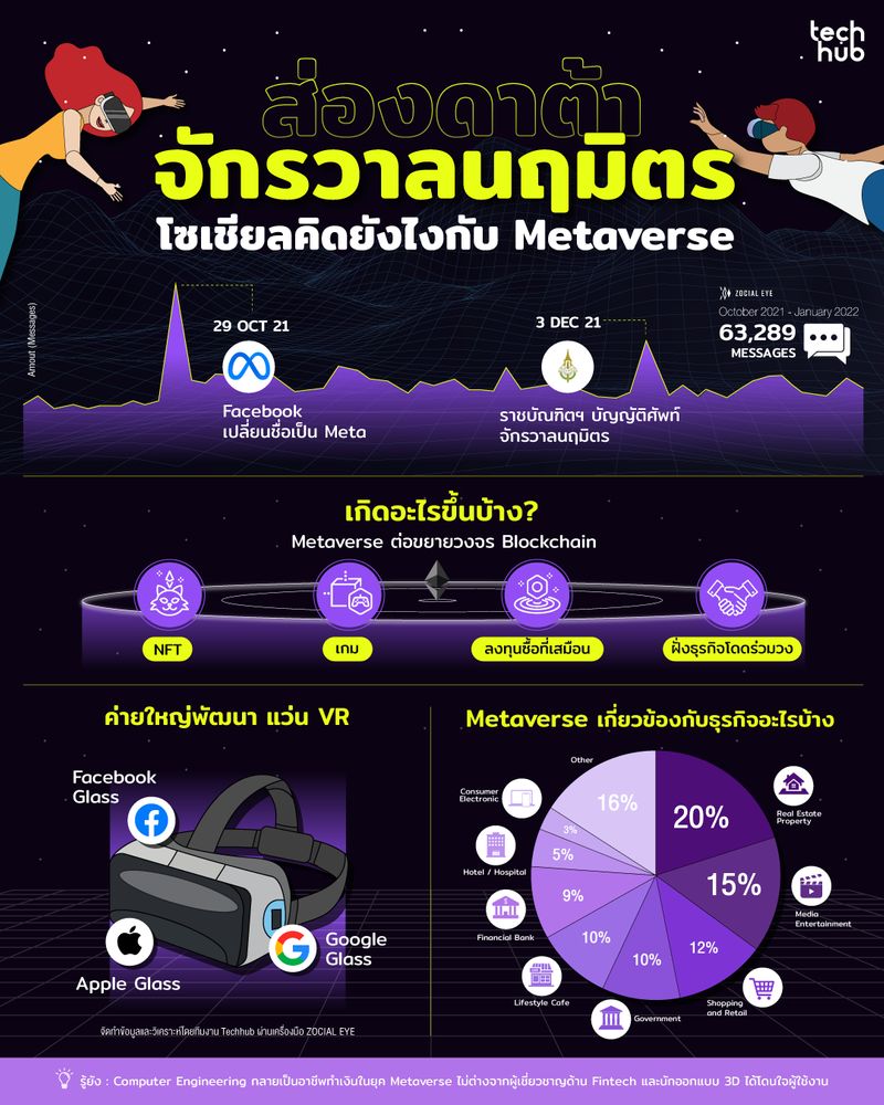[Techhub] ส่องดาต้า จักรวาลนฤมิตร โซเชียลคิดยังไงกับ Metaverse หลังจากที่พี่มาร์ก ซักเคอร์เบิร์ก ...