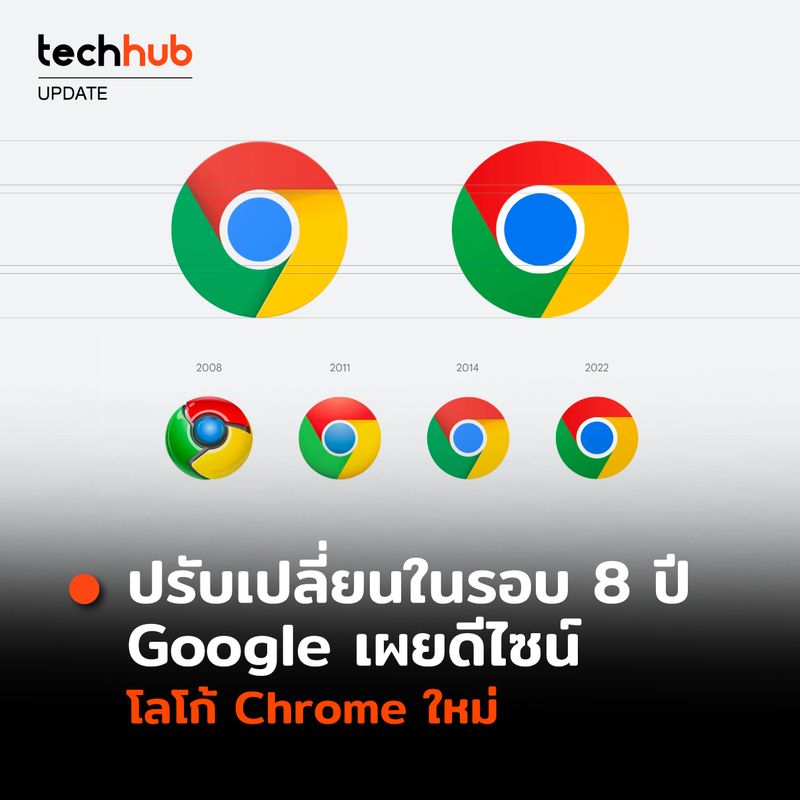 [Techhub] Google ปรับดีไซน์โลโก้ของ Chrome เว็บเบราเซอร์ใหม่ในรอบ 8 ปี ให้ดูมีความคมชัดขึ้น ...